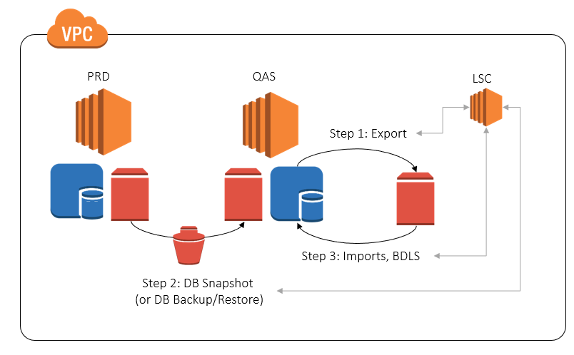 Libelle Systemcopy For Sap Systems On Aws